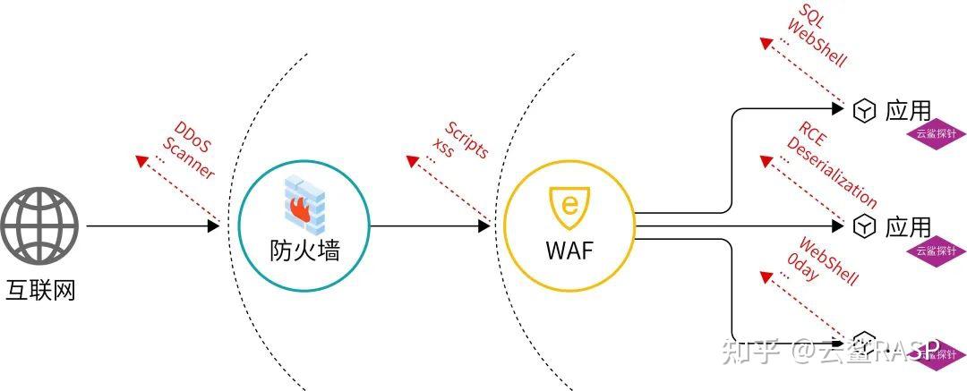 WAF防护策略如何优化？ - 知乎