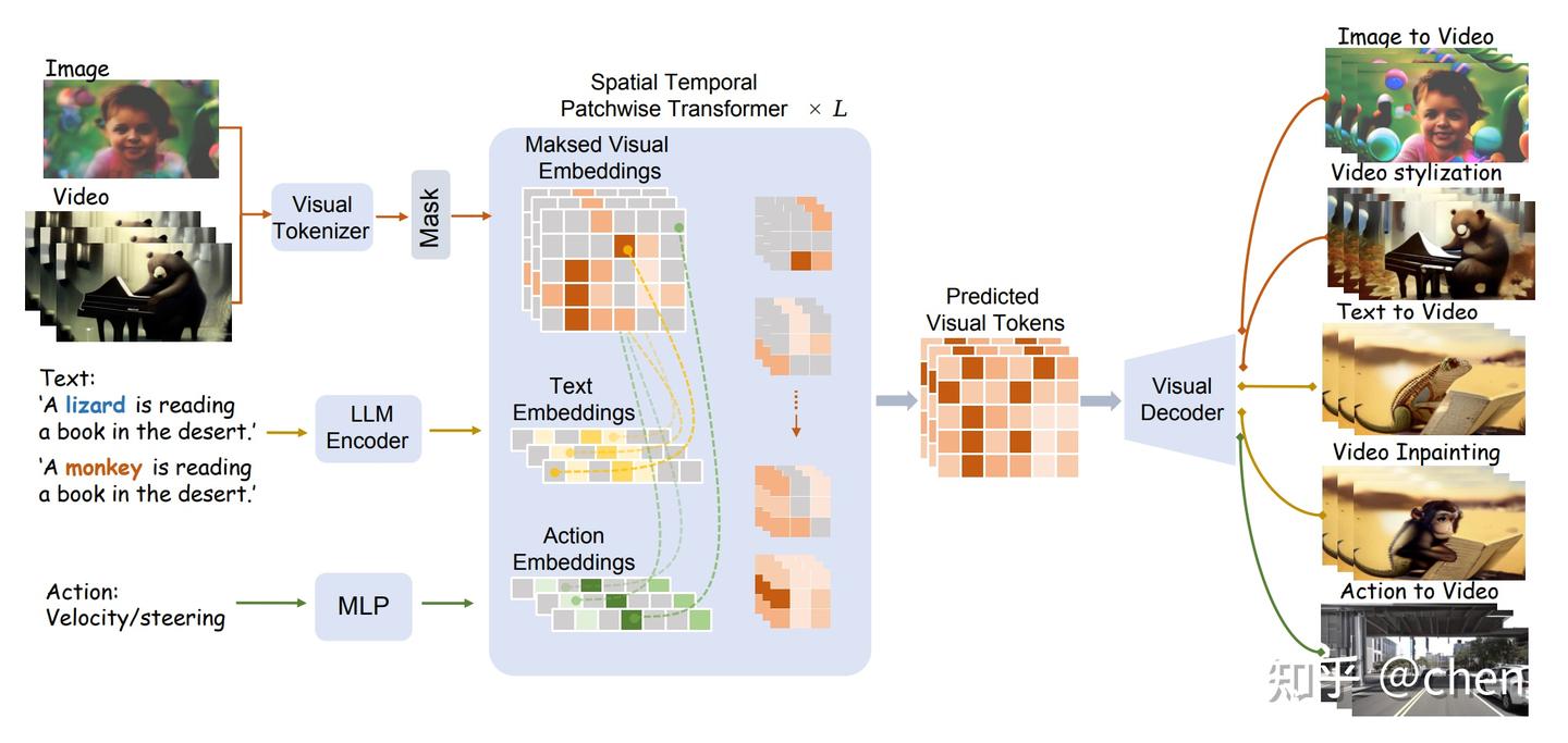 Video Generation相关论文（截止2024.1） - 知乎