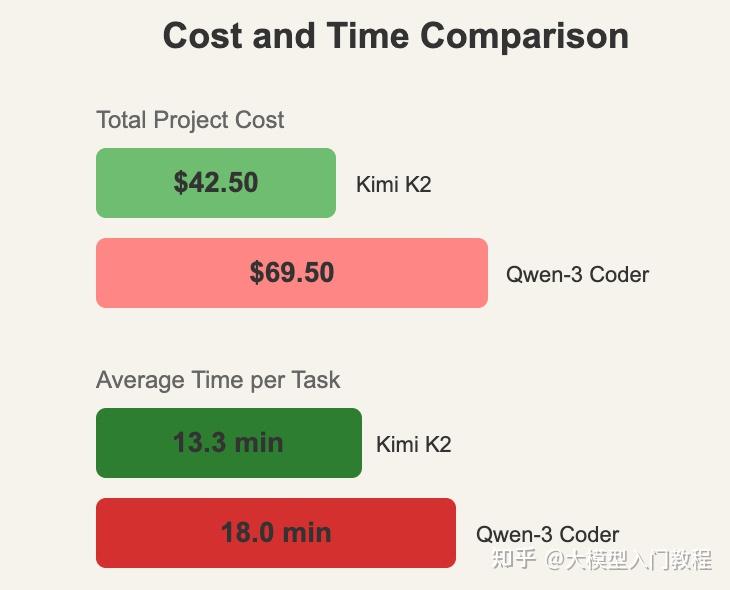 Kimi K2 和 Qwen-3 Coder 详细对比：编程任务，非常详细收藏这一篇就够了 - 知乎