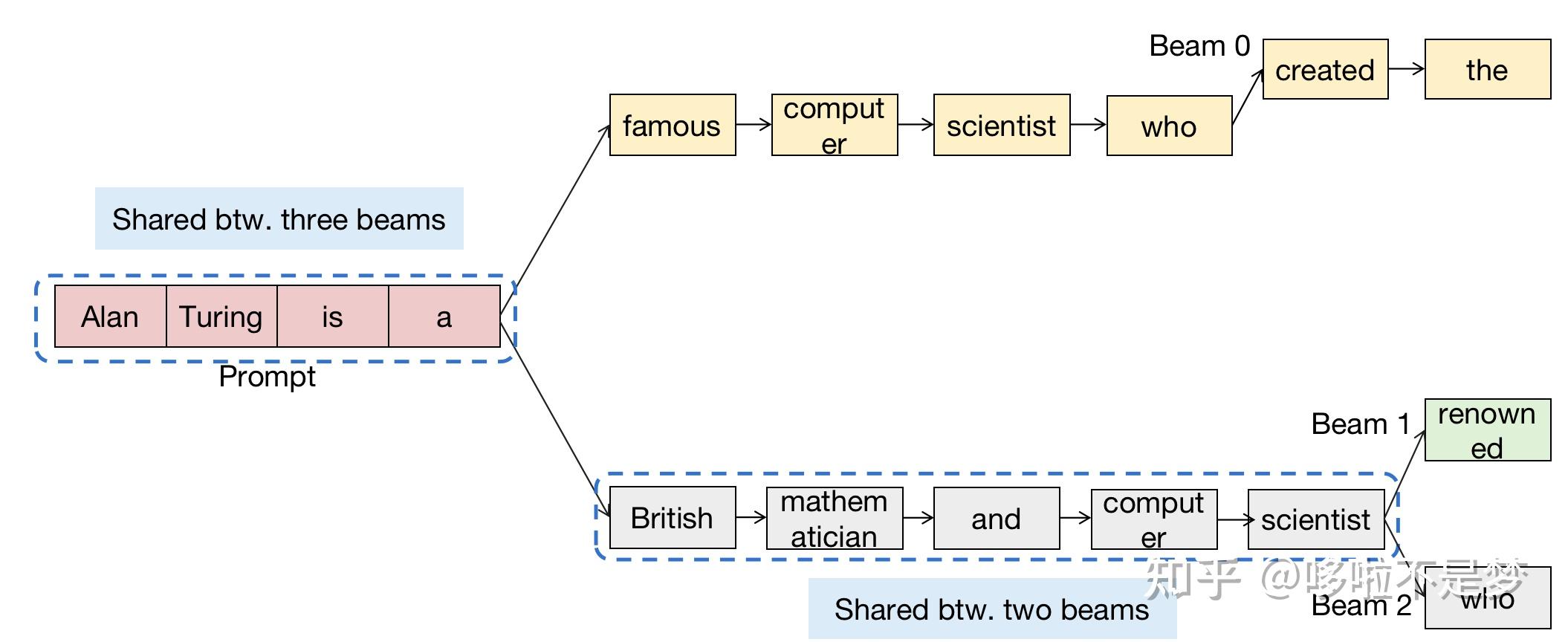 如何解决LLM大语言模型的并发问题？ - 知乎