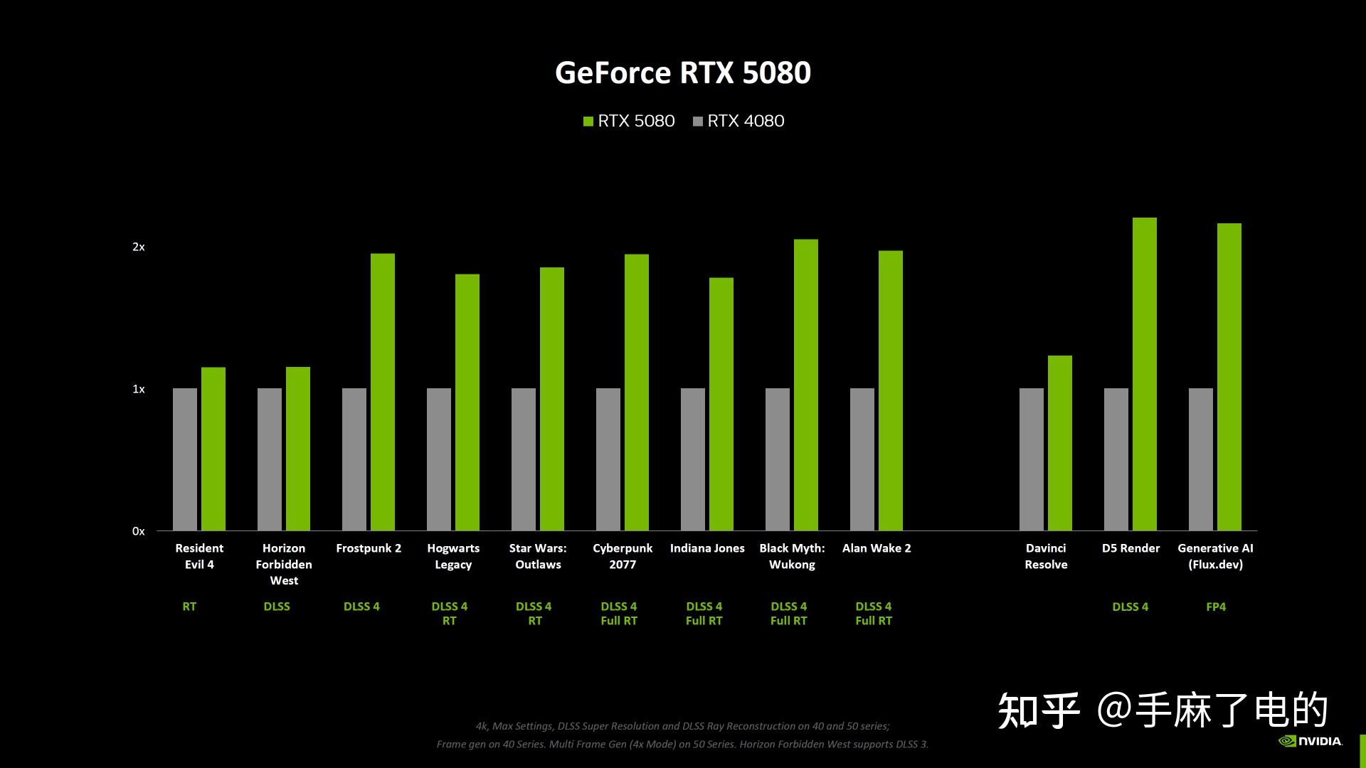 RTX 50系全靠DLSS 4“硬装”？5080仅较4080提升了15%？ - 知乎
