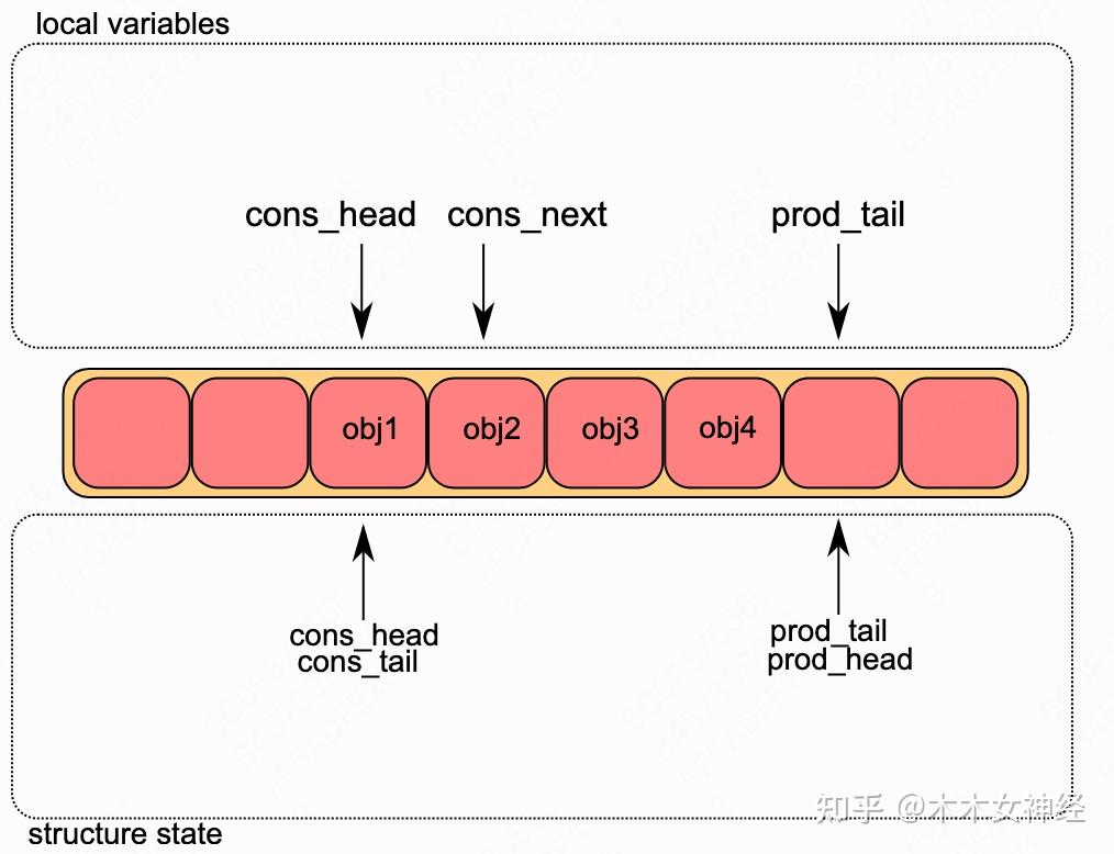DPDK-无锁环形队列介绍 - 知乎