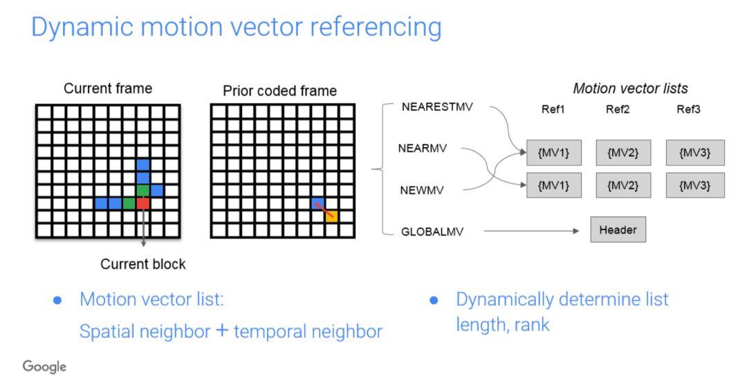 Google 视频压缩核心算法组工程师：详解 AV1 的编码算法 - 知乎