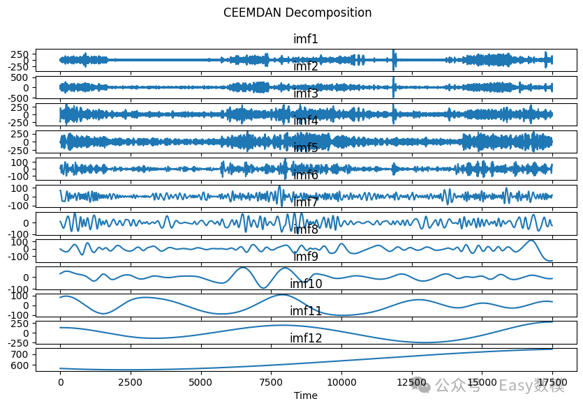 信号“降噪”——自适应噪声完备集合经验模态分解算法（CEEMDAN） - 知乎