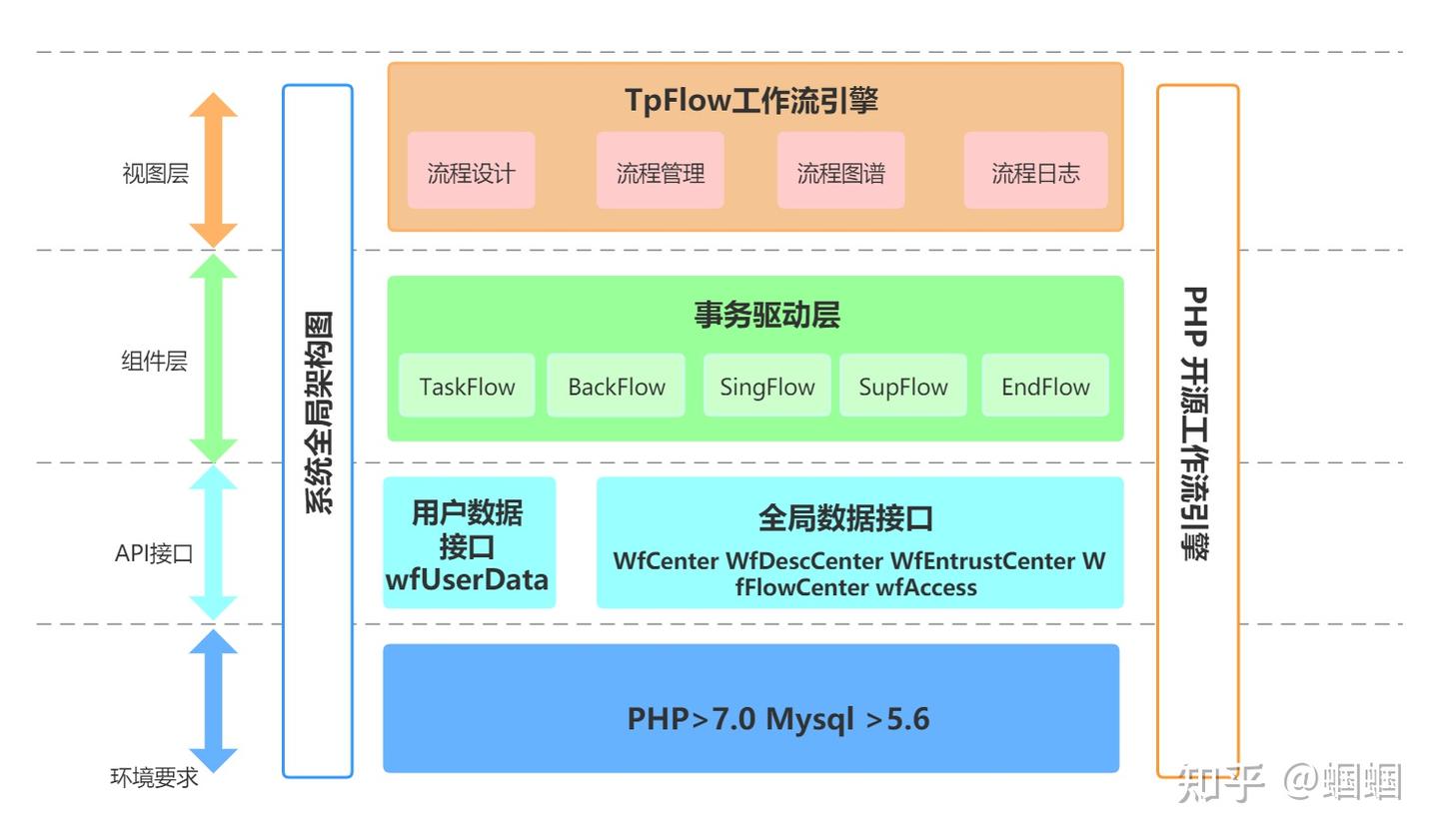 Tpflow V7.0.3 PHP工作流引擎日常更新 - 知乎