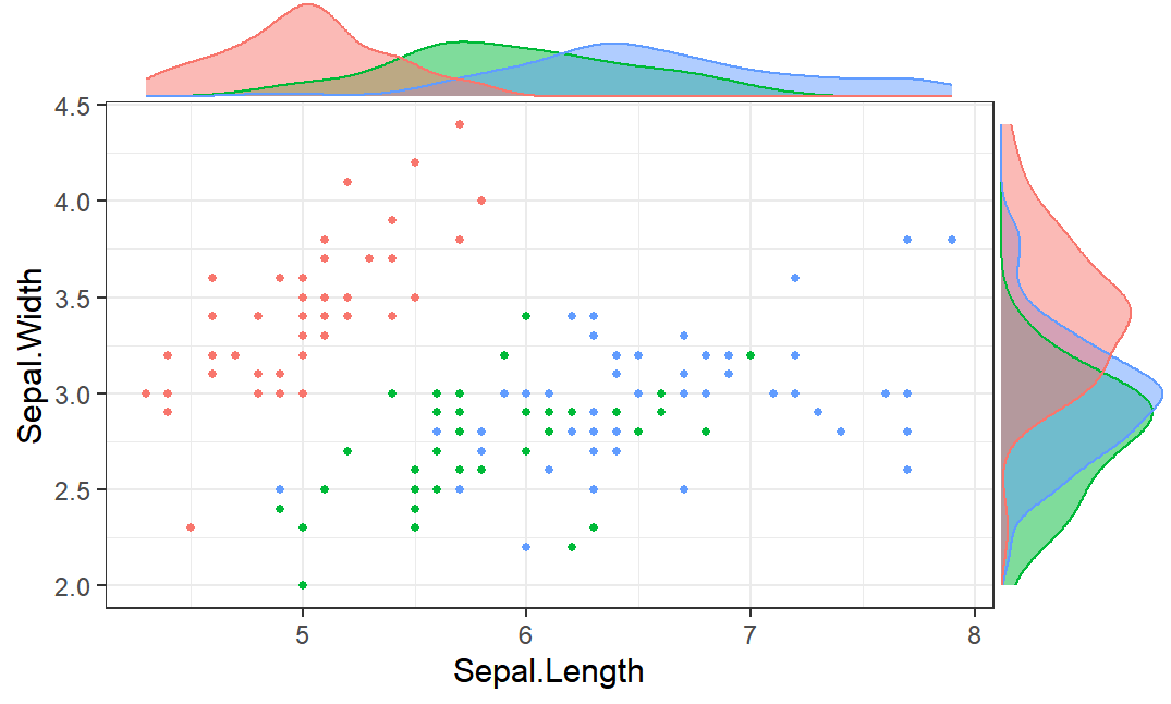ggExtra：为散点图添加边缘分布图（R语言） - 知乎