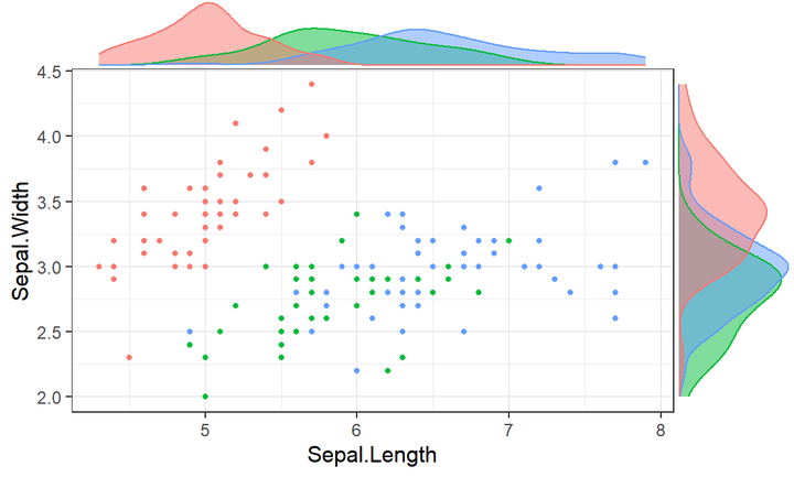 ggExtra：为散点图添加边缘分布图（R语言） - 知乎