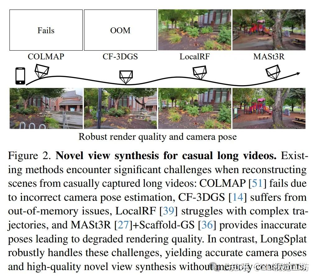 ICCV'25开源 | 无需任何标注！NVIDIA新作LongSplat：从任意拍摄的长视频重建3D高斯！ - 知乎