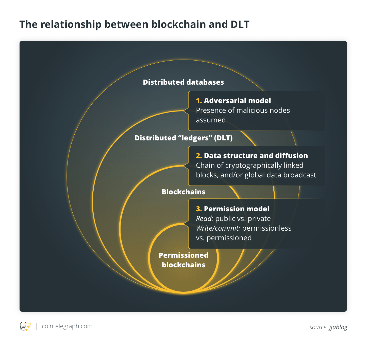 Blockchain 和 DLT 有什么区别 - 知乎