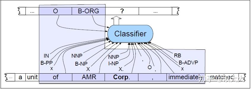 信息抽取(Information Extraction:NER(命名实体识别),关系抽取) - 知乎