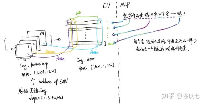 Vision Transformer的pytorch代码实现和解读 知乎
