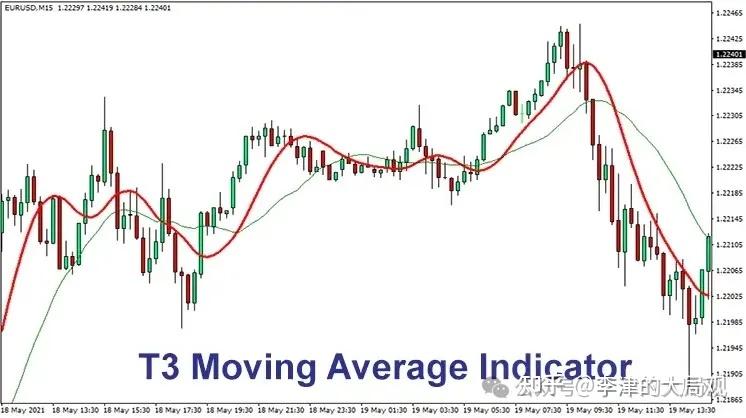 李津：Tillson之T3移动平均线，均线函数外文翻译改良技术 - 知乎