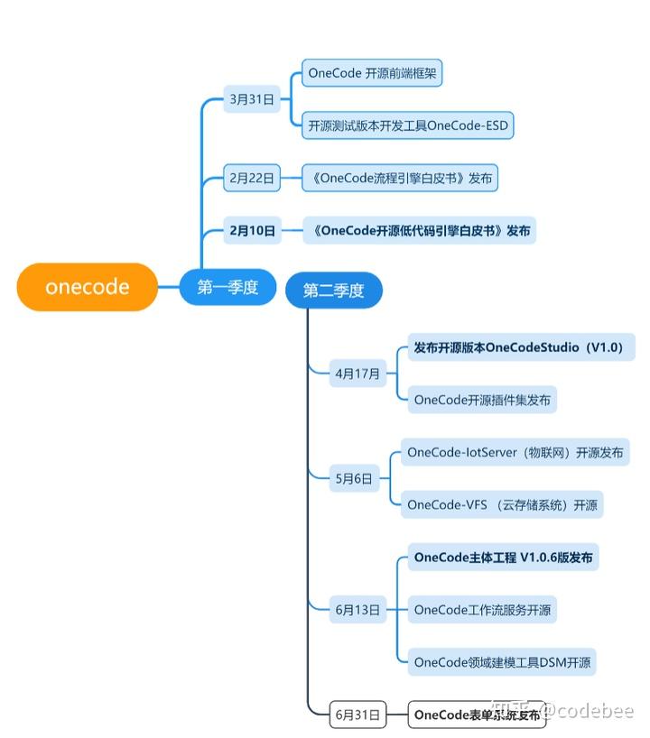 OneCode 使用问答 - 知乎