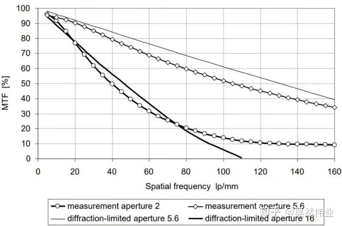 什么是MTF？MTF测量 - 知乎