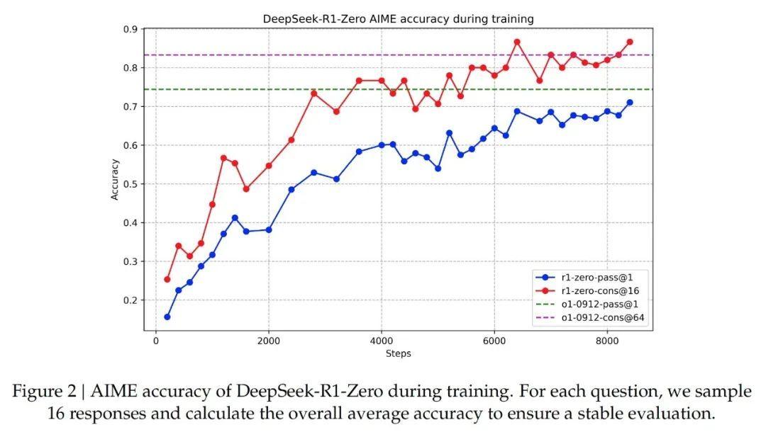 DeepSeek-R1 技术深度解析：强化学习驱动的推理能力提升 - 知乎