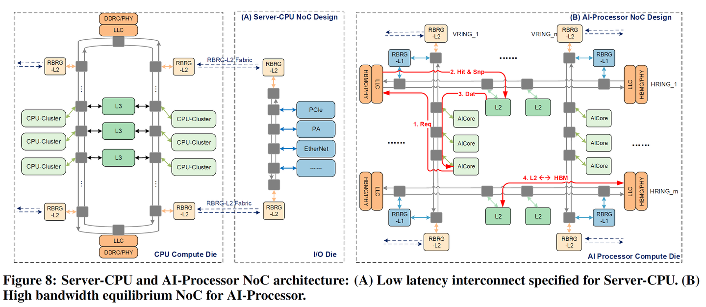 【芯片论文】华为NoC-Chiplets：适用于异构 Chiplet 的应用定义片上网络：实施视角 - 知乎