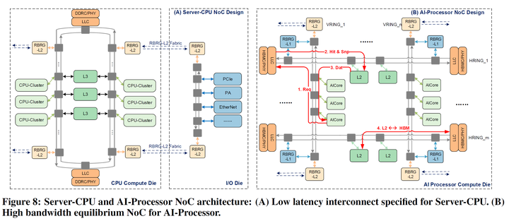 【芯片论文】华为NoC-Chiplets：适用于异构 Chiplet 的应用定义片上网络：实施视角 - 知乎