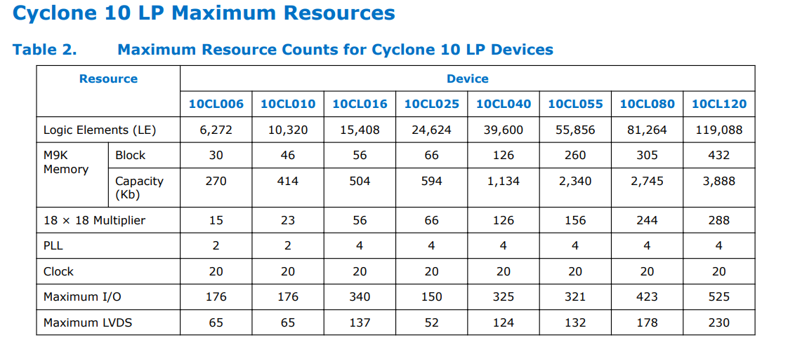 Intel FPGA Cyclone III 对比 Cyclone 10 LP - 知乎