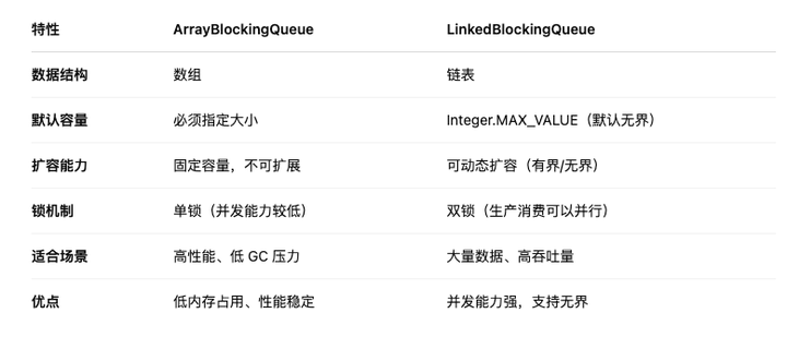 面试高频！ArrayBlockingQueue vs LinkedBlockingQueue，99%的人答不全！ - 知乎