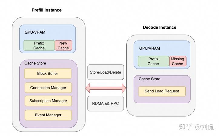 RTP-LLM 大模型推理引擎P-D分离 思考篇 - 知乎