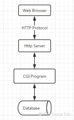 Web 开发的重要概念辨析：CGI、WSGI、uWSGI、ASGI…… - 知乎