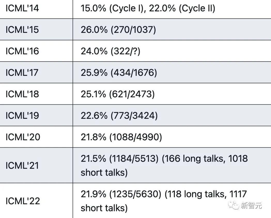 ICML 2023放榜！1827篇中奖，他们准备去夏威夷冲浪了 - 知乎
