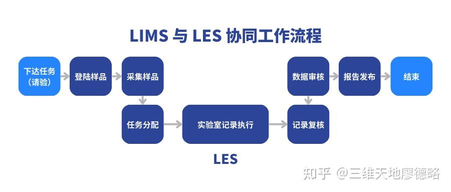 LES电子记录管理在生产实验室中的应用 - 知乎