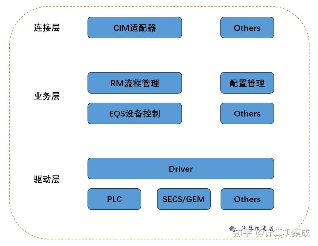 带你轻松了解半导体CIM系统之EAP (二) - 知乎