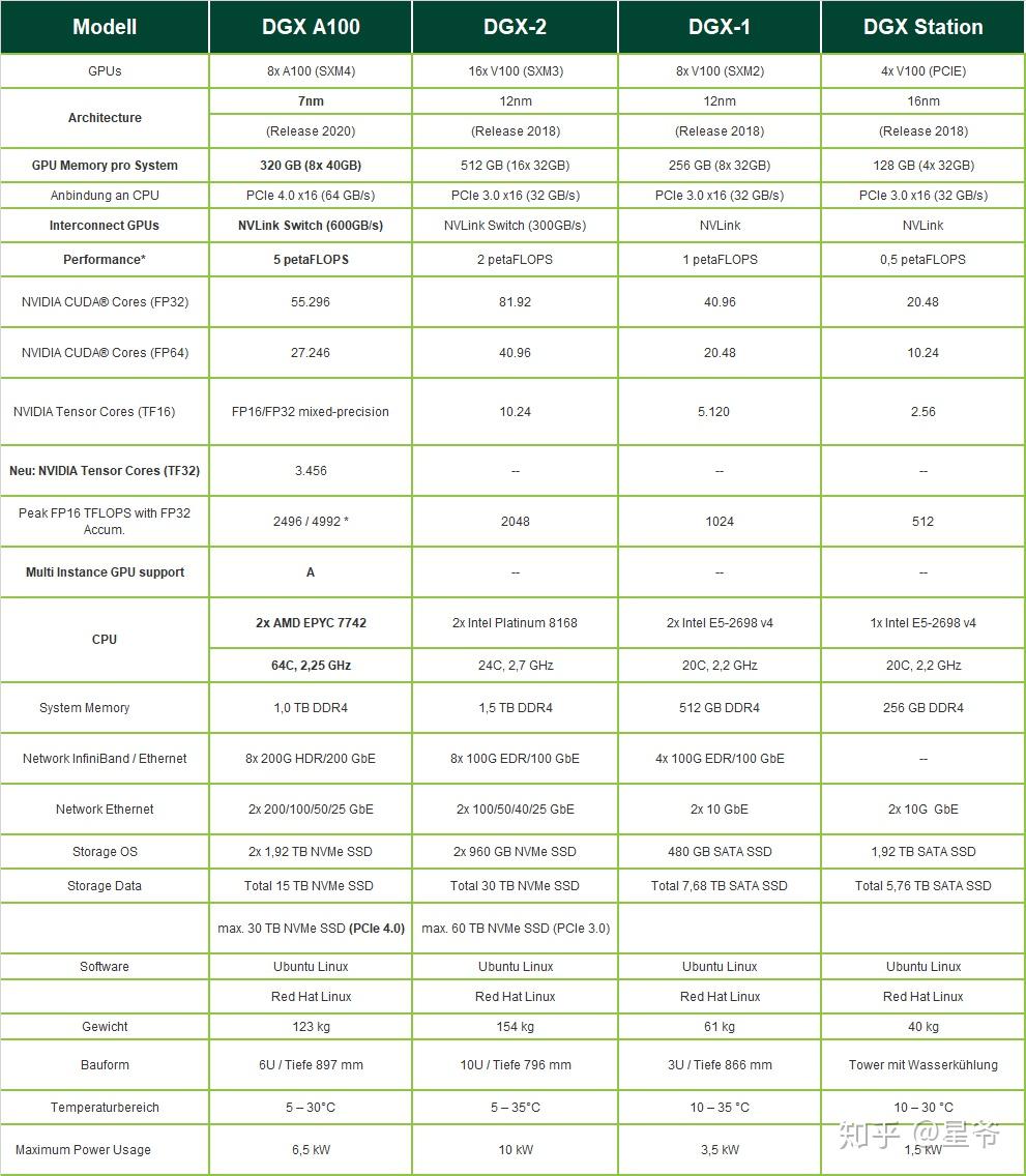 NVIDIA DGX Station/DGX-1/DGX-2/DGX A100 comparison - 知乎
