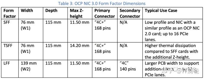 OCP 网卡和普通网卡有什么区别？ - 知乎