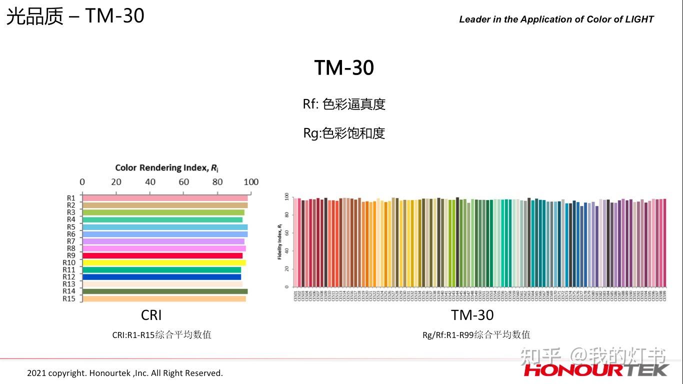 TM-30指标是什么？ - 知乎