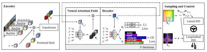 NEAT: Neural Attention Fields for End-to-End Autonomous Driving - 知乎