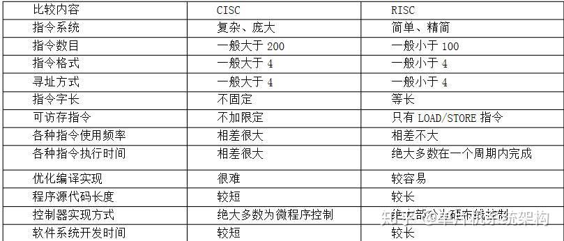 ARM Cortex-M7处理器体系结构简介 - 知乎