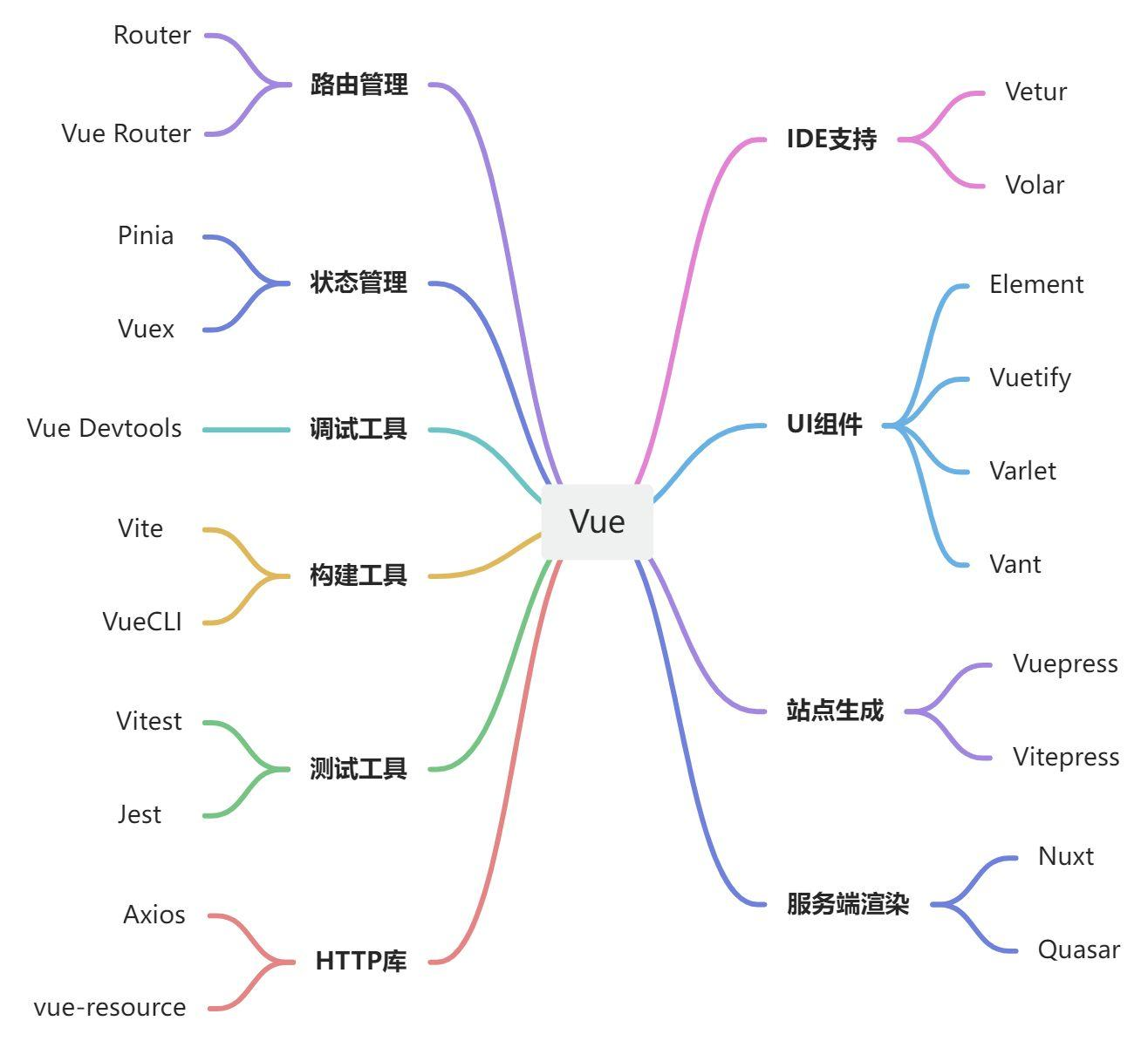 「2023」vue官方生态整理 知乎 