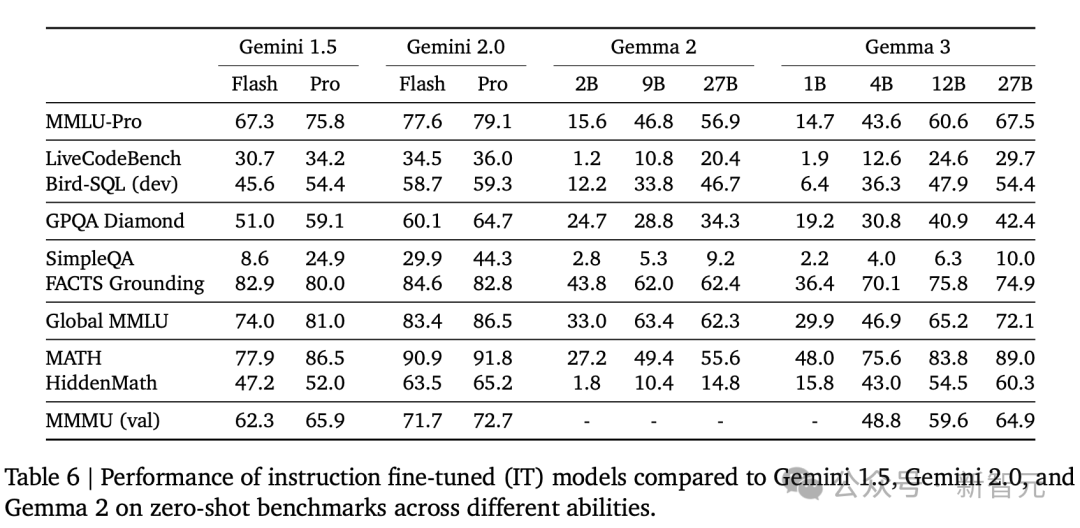 刚刚，谷歌Gemma 3上线！单GPU最强多模态手机可跑，27B完胜o3-mini - 知乎