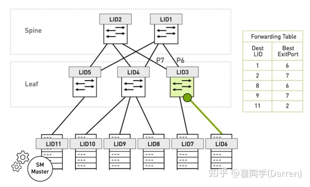 NCP-AIN InfiniBand 特性、架构、OFED介绍 - 知乎