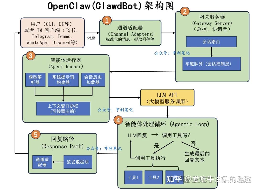 openclaw 架构及生态获深度解读，它有哪些技术亮点与应用前景？ - 知乎