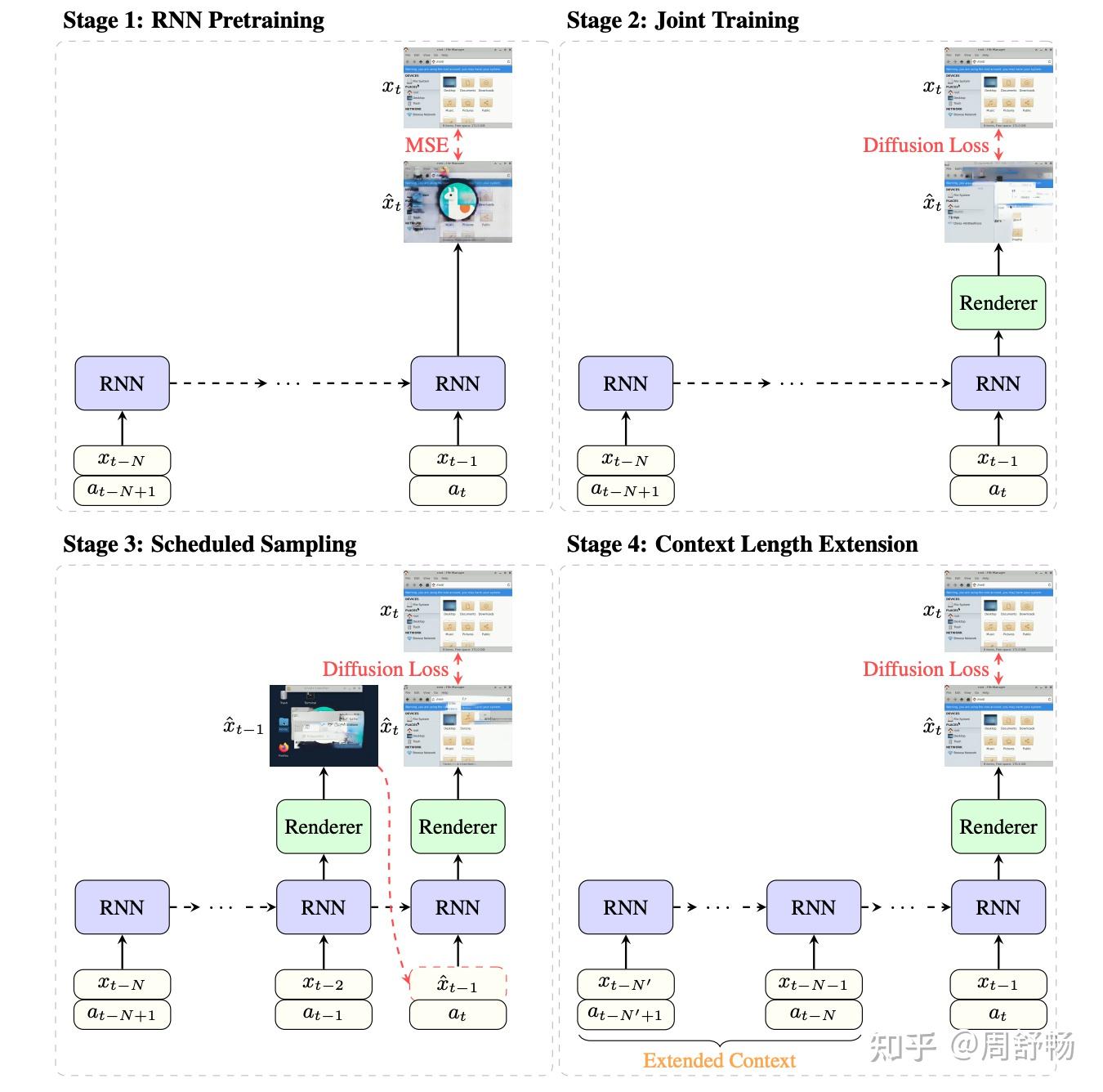 远程桌面蒸馏成RNN+扩散模型：NeuralOS: Towards Simulating Operating Systems via Neural Generative Models - 知乎