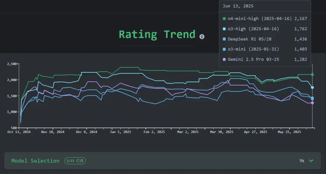 谢赛宁团队新基准让LLM集体自闭，DeepSeek R1、Gemini 2.5 Pro都是零分 - 知乎