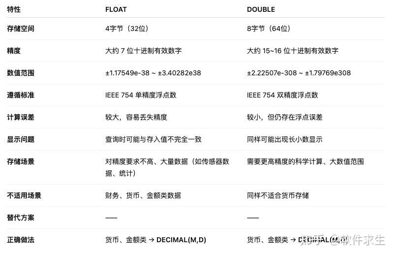 面试官最爱问的坑：MySQL 中 FLOAT 和 DOUBLE 你真懂吗？ - 知乎