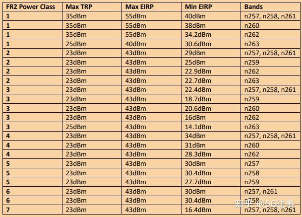 5G NR UE Power Class (UE功率等级) - 知乎
