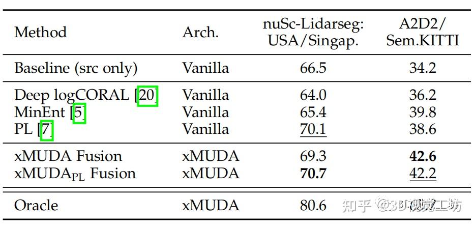 TPAMI 2022｜3D语义分割中域适应的跨模态学习 - 知乎