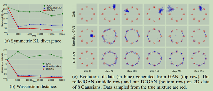 GAN中的模式坍缩的识别和解决 - 知乎