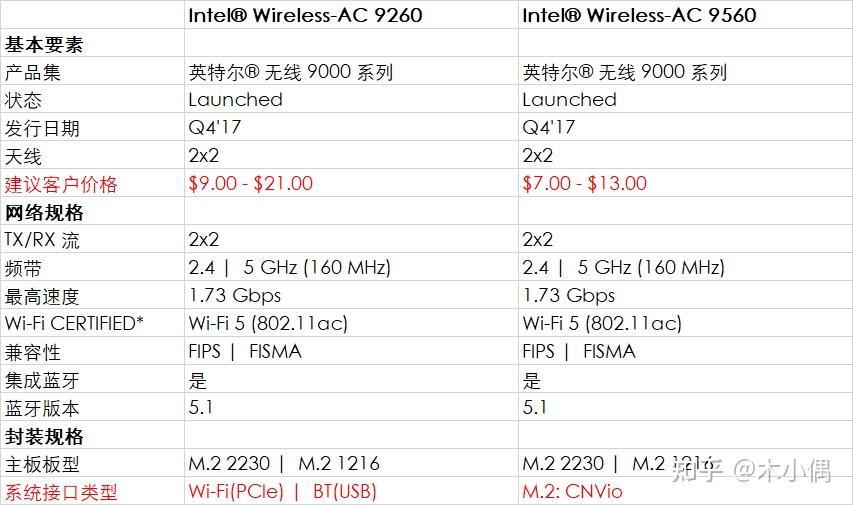 Intel 9260 AC与9560怎么样？ - 知乎