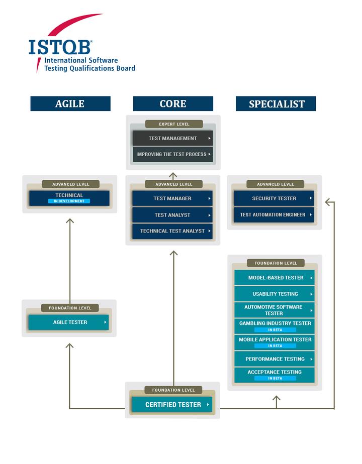 ISTQB及认证 - 知乎