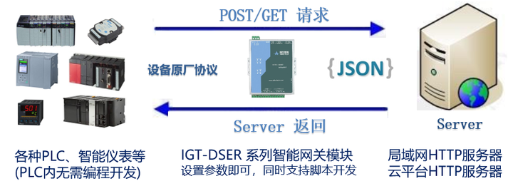 PLC对接MES的案例(HTTP协议JSON格式) - 知乎