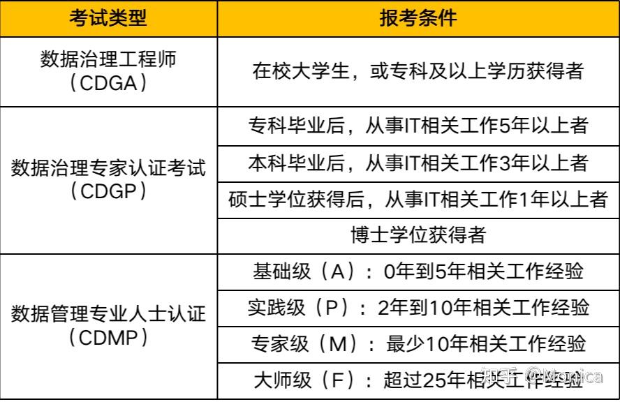3分钟：一文看懂DAMA国内认证（CDGA/CDGP） - 知乎