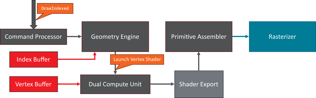 【技术精讲】AMD RDNA™ 显卡上的Mesh Shaders（一）： 从 vertex shader 到 mesh shader - 知乎