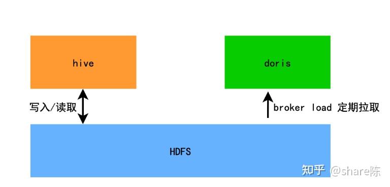 spark load 实战之 hive 数据导入 doris 提速9倍 - 知乎