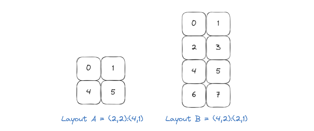 Layout Algebra - 知乎